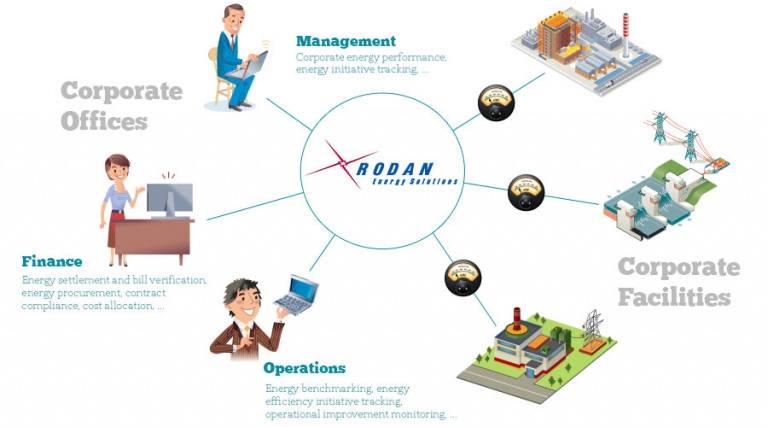 Improve Efficiency With Meter Data Management Services | Rodan Energy ...