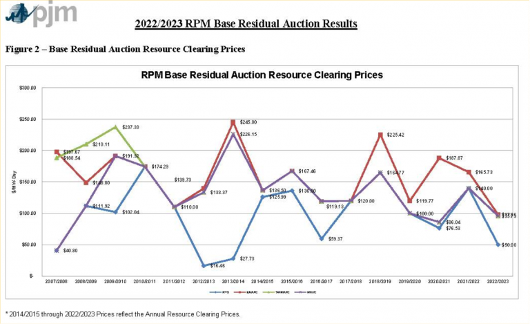 PJM’s Base Residual Auction Results – What Happened and Why? | Rodan ...